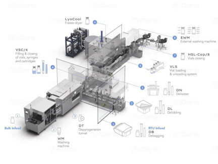 Integrated Pharma Production Lines: Aseptic Packaging to Monitoring ...
